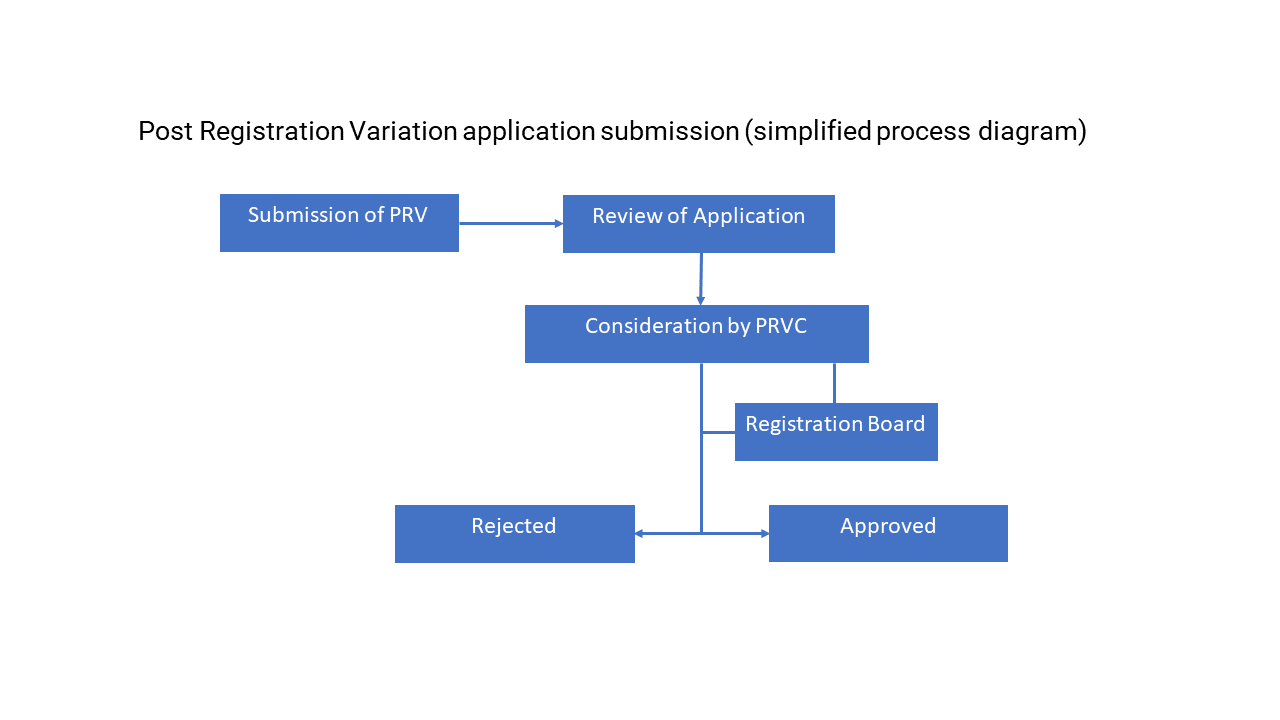 Post Registration Variation – Drug Regulatory Authority of Pakistan