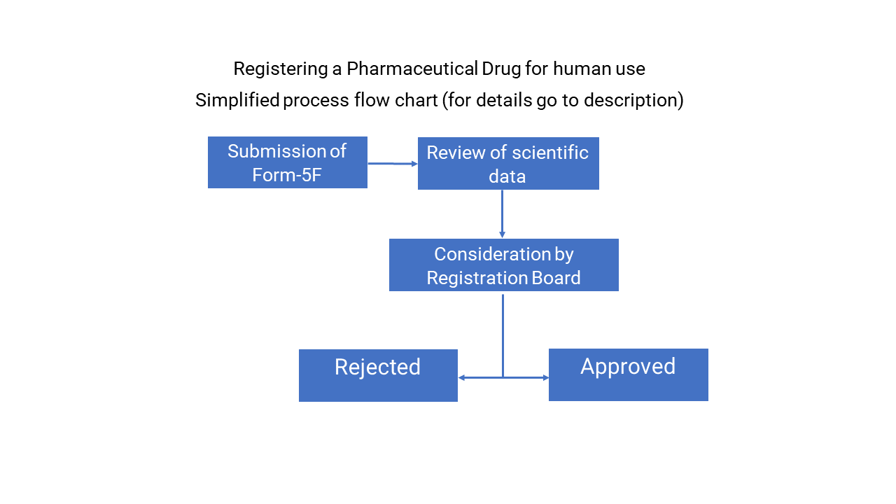 Pharmaceutical Drugs – Drug Regulatory Authority of Pakistan