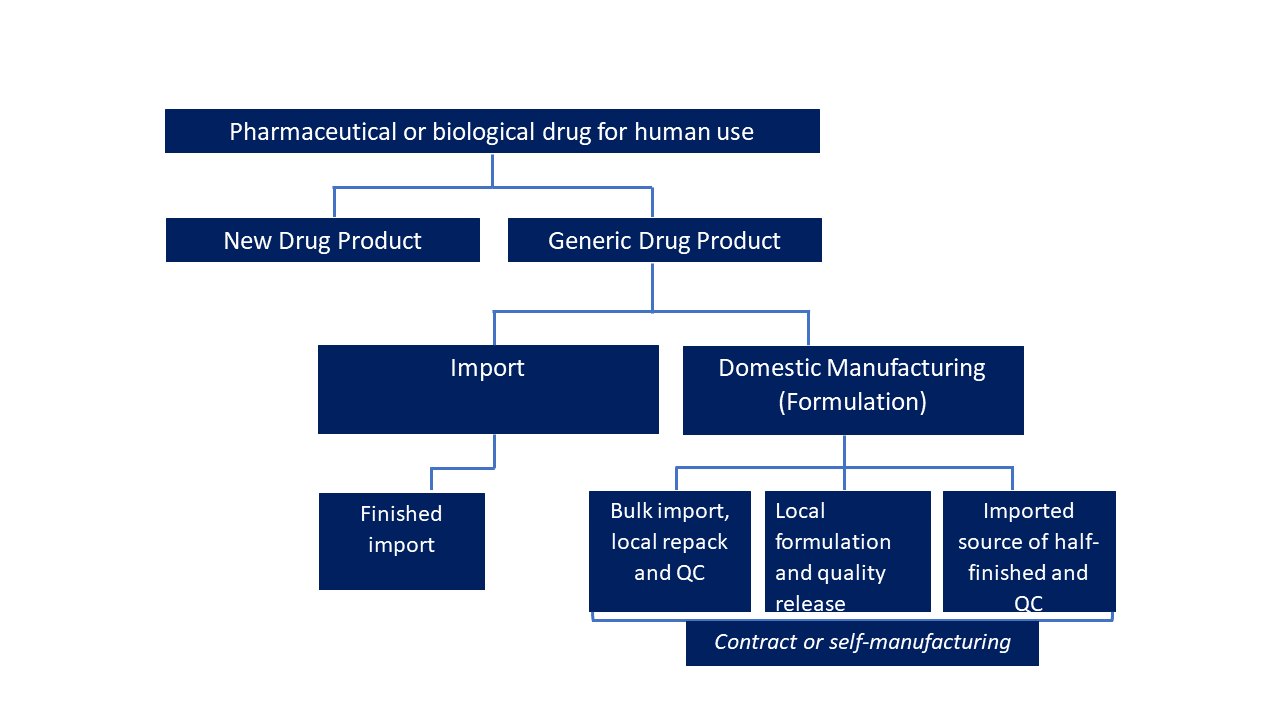 Application Types – Drug Regulatory Authority of Pakistan