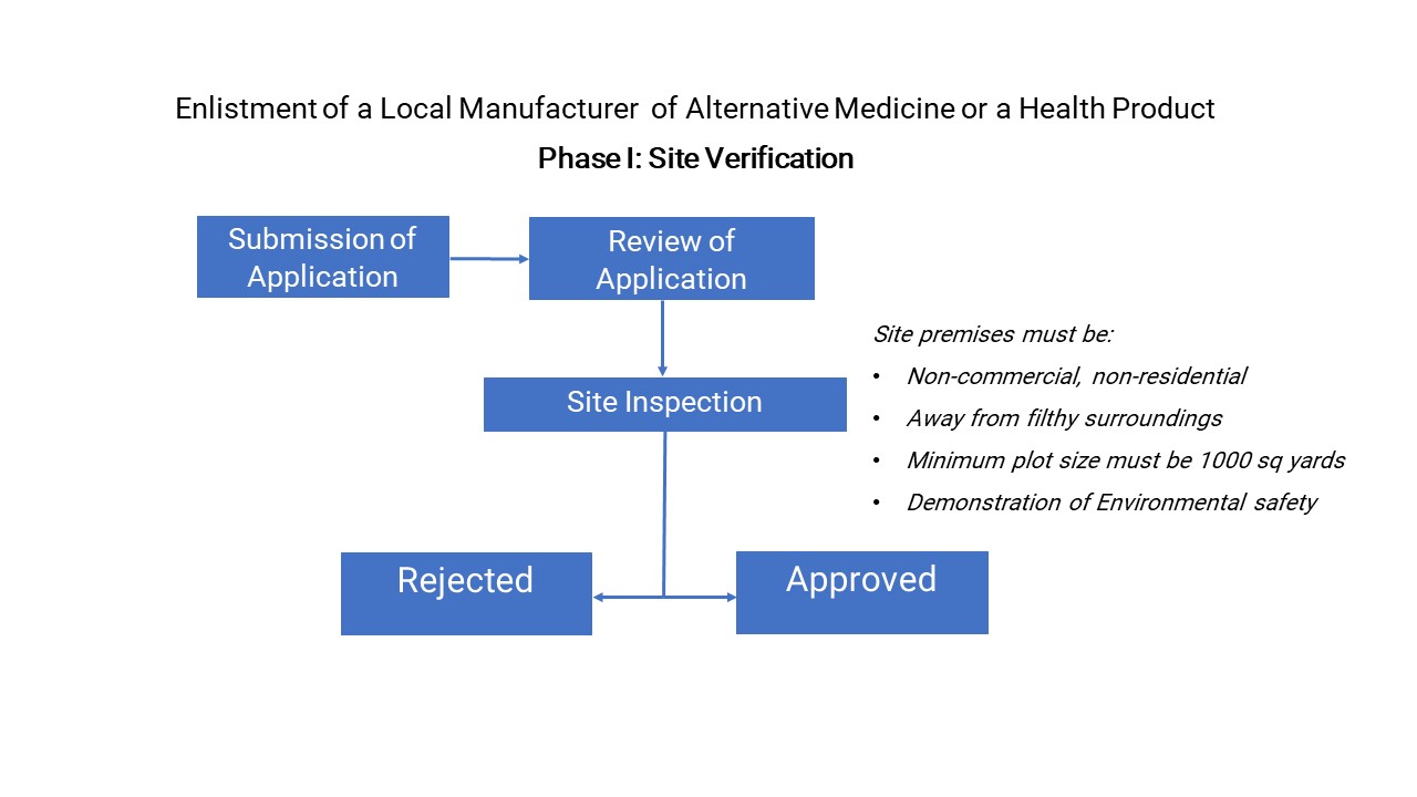 Application Process – Drug Regulatory Authority of Pakistan
